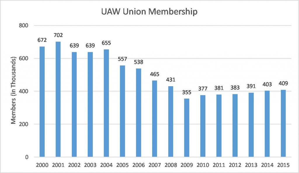 The State of the [Labor] Union: The UAW and Modern Labor Law | Hippo Reads